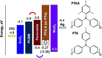A new polytriarylamine derivative for dopant-free high-efficiency ...