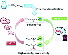 Ether-functionalization of monoethanolamine (MEA) for reversible CO2 ...