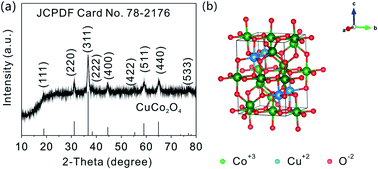Formation of highly porous CuCo2O4 nanosheet assemblies for high-rate ...