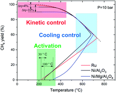A model-based comparison of Ru and Ni catalysts for the Sabatier ...