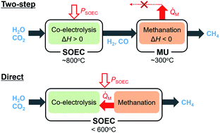 Power-to-gas systems utilizing methanation reaction in solid oxide ...