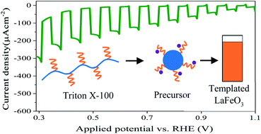 Strategies for the deposition of LaFeO3 photocathodes: improving the ...