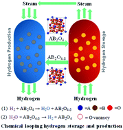 Chemical looping hydrogen storage and production: use of binary ferrite ...