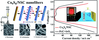 Co9S8 integrated into nitrogen/sulfur dual-doped carbon nanofibers as an efficient oxygen ...