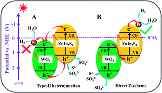 An artificially constructed direct Z-scheme heterojunction: WO3 ...
