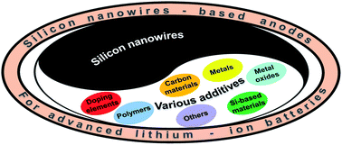 A review on silicon nanowire-based anodes for next-generation high ...