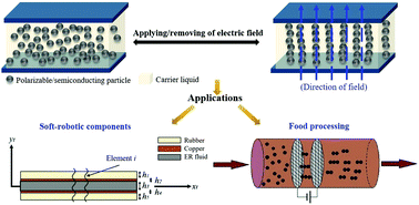 Recent development of electro-responsive smart electrorheological fluids - Soft Matter (RSC ...