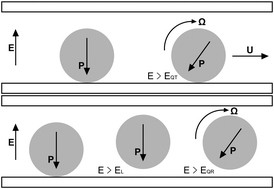 Quincke rotor dynamics in confinement: rolling and hovering - Soft ...