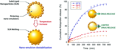 Pickering nano-emulsions stabilized by solid lipid nanoparticles as a ...