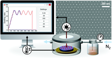 Automated solvent vapor annealing with nanometer scale control of film ...