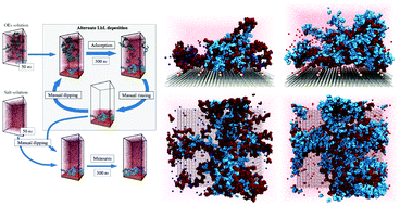 Atomistic simulation of PDADMAC/PSS oligoelectrolyte multilayers ...
