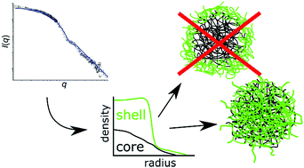 Contrast variation SANS measurement of shell monomer density profiles ...