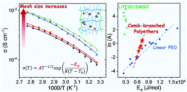 Ion conduction in the comb-branched polyether electrolytes with ...