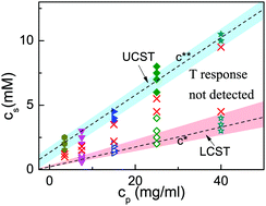Unification of lower and upper critical solution temperature phase ...