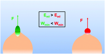 Detachment work of prolate spheroidal particles from fluid droplets ...