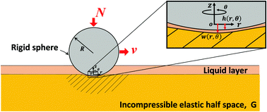 Lubricated steady sliding of a rigid sphere on a soft elastic substrate: hydrodynamic friction ...
