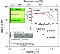 Room temperature demonstration of a sodium superionic conductor with ...