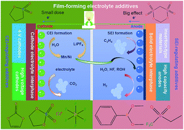Film-forming electrolyte additives for rechargeable lithium-ion ...