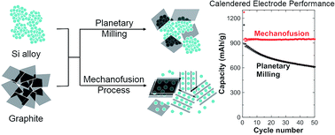 Mechanofusion-derived Si-alloy/graphite composite electrode materials ...
