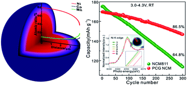 Progressive concentration gradient nickel-rich oxide cathode material ...