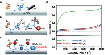 Polysulfide-driven low charge overpotential for aprotic lithium–oxygen ...