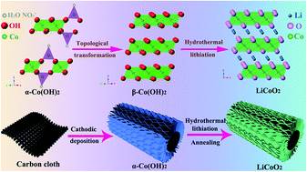 Low-temperature synthesized self-supported single-crystalline LiCoO2 ...