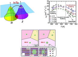 Promoted high temperature carrier mobility and thermoelectric ...