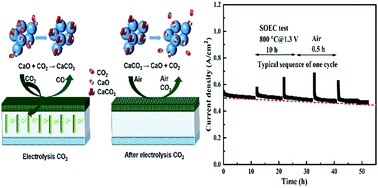 A self-recovering robust electrode for highly efficient CO2 ...