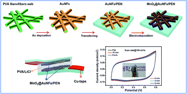 A core–shell MnO2@Au nanofiber network as a high-performance flexible ...