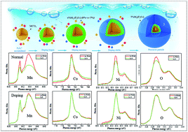 Co-regulating the surface and bulk structure of Li-rich layered oxides by a phosphor doping ...