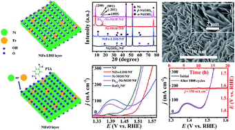 Constructing a highly oriented layered MOF nanoarray from a layered ...