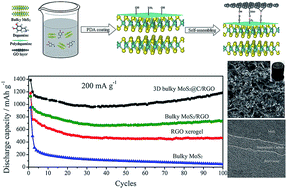 Reviving bulky MoS2 as an advanced anode for lithium-ion batteries ...