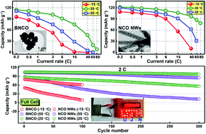 Comparative investigations of high-rate NaCrO2 cathodes towards wide ...