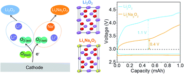 Promoting defective-Li2O2 formation via Na doping for Li–O2 batteries ...