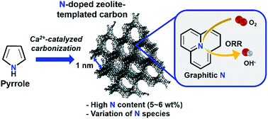 Variation of nitrogen species in zeolite-templated carbon by low ...