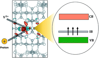 New insights on the nature of impurity levels in V-doped In2S3: why is ...