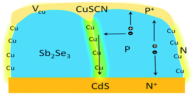 7.5% n–i–p Sb2Se3 solar cells with CuSCN as a hole-transport layer ...