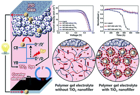Well-defined triblock copolymer/TiO2 composite gel electrolytes for ...