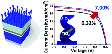 Design of novel TiO2–SiO2 core–shell helical nanostructured anti-reflective coatings on Cu(In,Ga ...