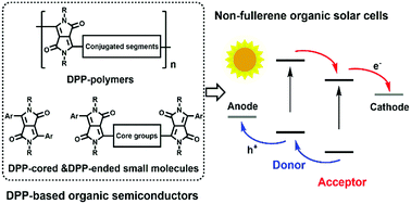 Diketopyrrolopyrrole-based conjugated materials for non-fullerene ...