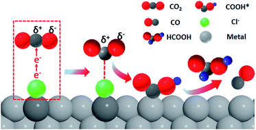 Enhanced CO2 electroreduction performance over Cl-modified metal ...