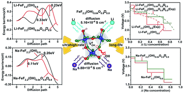 Atomically tailoring vacancy defects in FeF2.2(OH)0.8 toward ultra-high ...