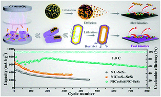 Double-walled N-doped carbon@NiCo2S4 hollow capsules as SeS2 hosts for advanced Li–SeS2 ...