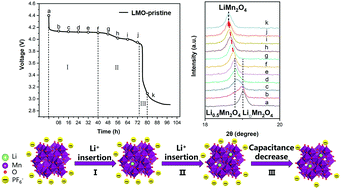 Investigation of the self-discharge behaviors of the LiMn2O4 cathode at ...