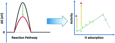 Breaking the volcano-plot limits for Pt-based electrocatalysts by ...
