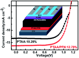 Engineering the underlying surface to manipulate the growth of 2D ...