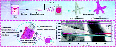 Towards a durable high performance anode material for lithium storage ...