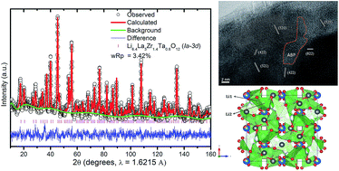 Consolidating the grain boundary of the garnet electrolyte LLZTO with ...