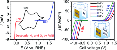 Decoupling half-reactions of electrolytic water splitting by ...