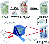 Mechanochemistry-assisted encapsulation of metal nanoparticles in MOF ...